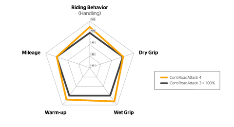 ContiRoadAttack 4: The Hyper-Touring Tire