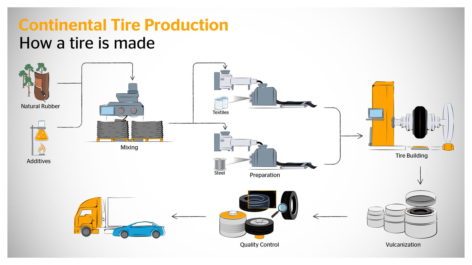 Tire Manufacturing