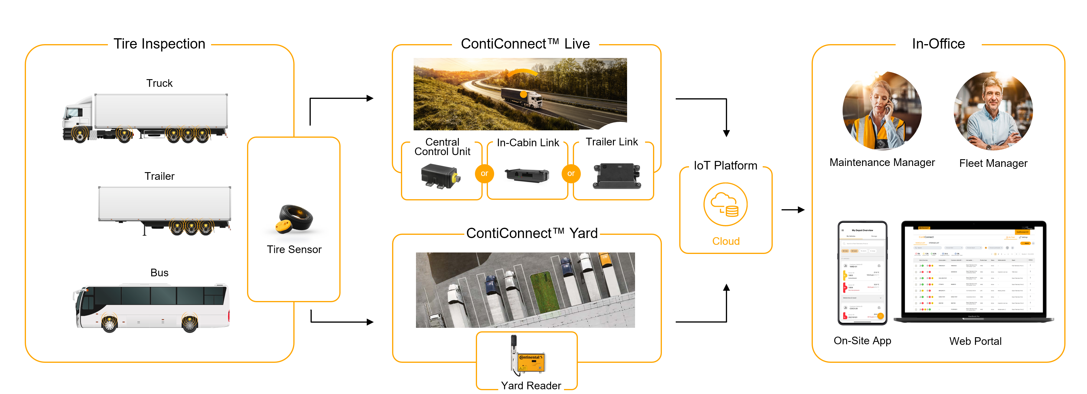 ContiConnect Digital Tire Monitoring | Continental Truck Tires