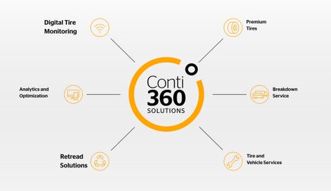 Conti360°