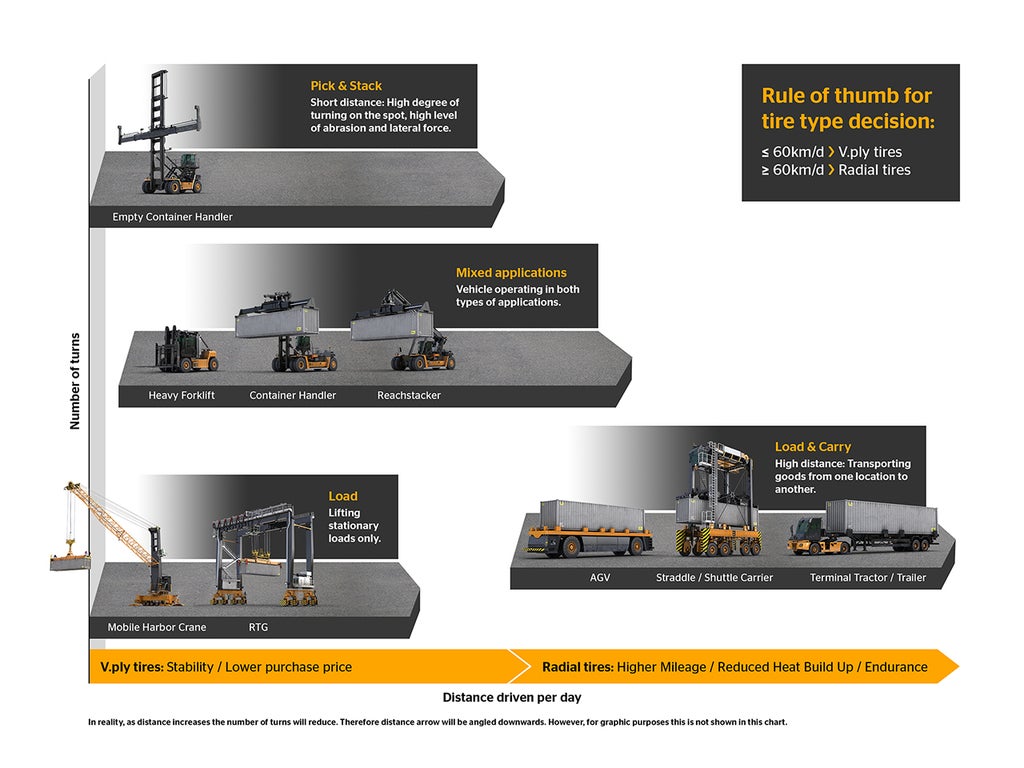 Port Operations Tires & Solutions