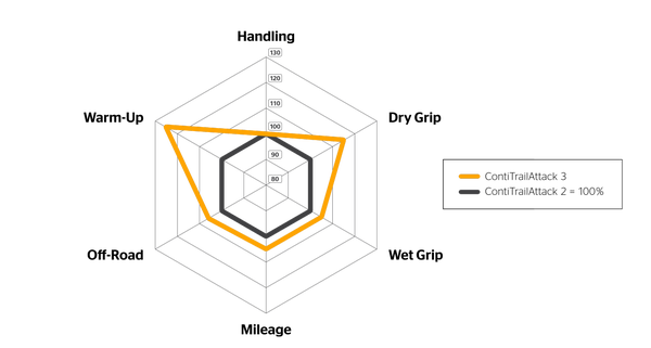 ContiTrailAttack 3: Our most agile On- / Off Road Tire, 100% trust from ...