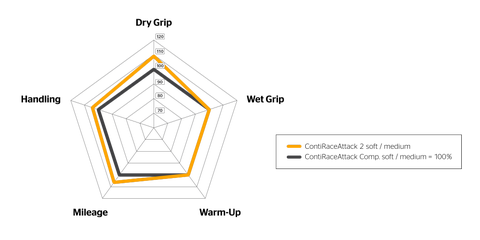 ContiRaceAttack 2 soft / medium