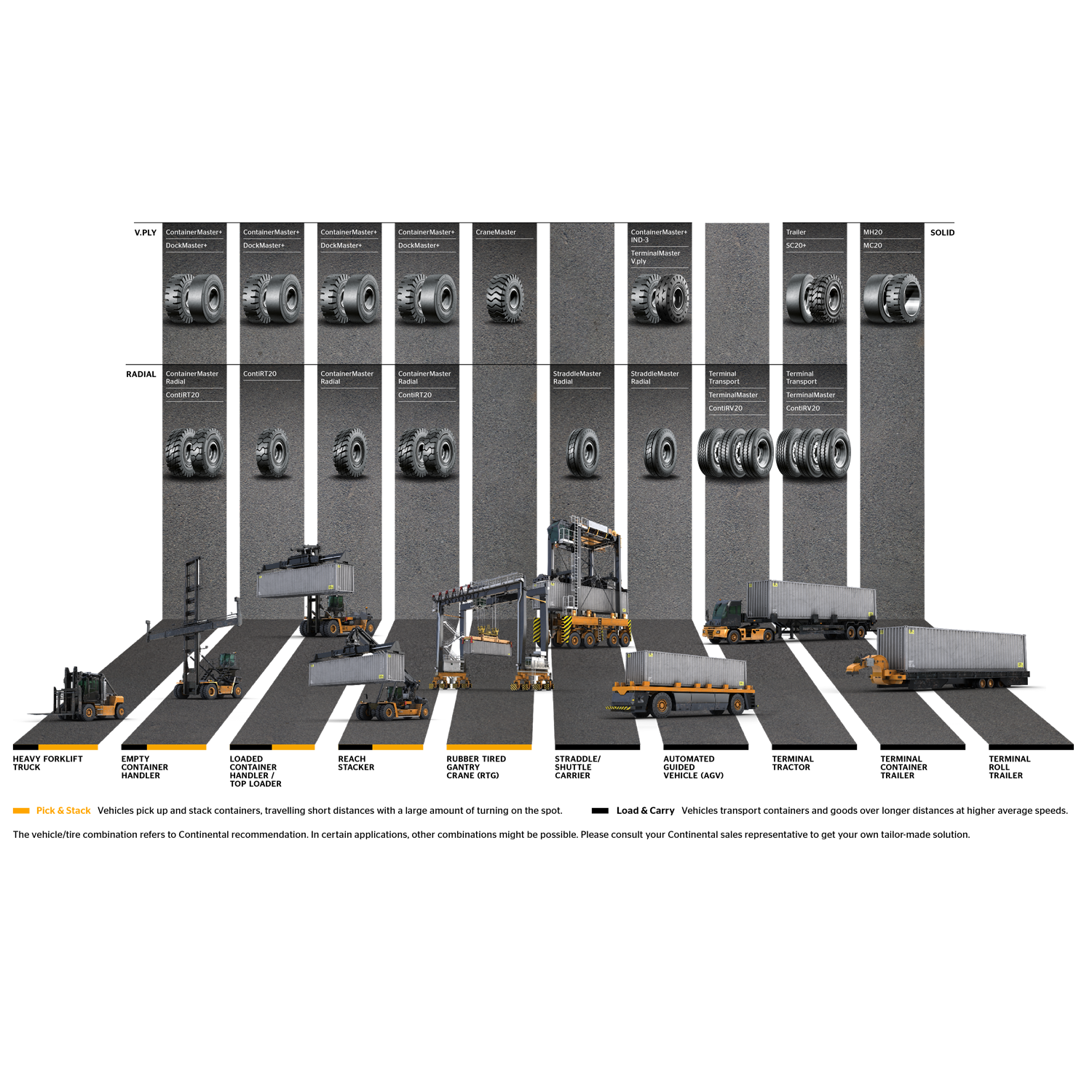 Port Operations Tires & Solutions