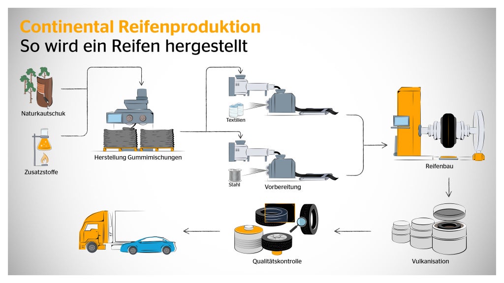 Reifenherstellung