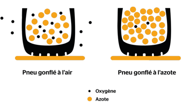 L’azote dans les pneus