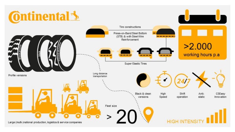The Right Tire for Your Material Handling Needs: Continental, General ...