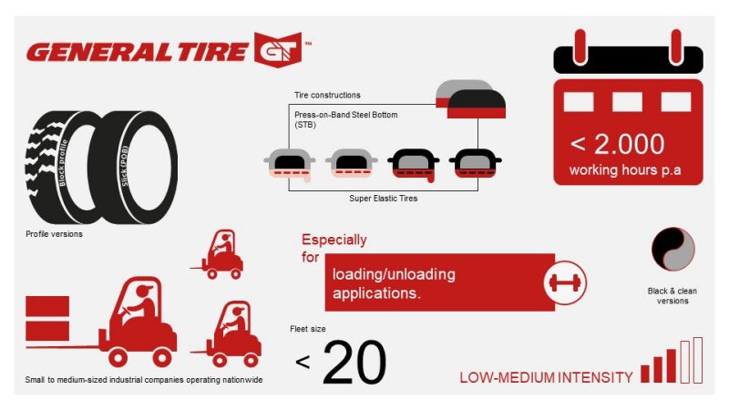 The Right Tire for Your Material Handling Needs: Continental, General ...